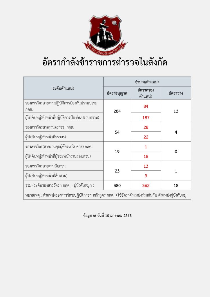 O1 โครงสร้าง และอำนาจหน้าที่ (ITA68) – สถานีตำรวจภูธรเมืองพิษณุโลก