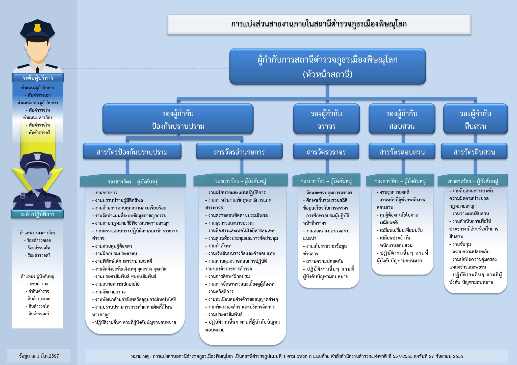 O1 โครงสร้าง และอำนาจหน้าที่ (ITA68) – สถานีตำรวจภูธรเมืองพิษณุโลก
